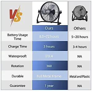 SOSUNLID Rechargeable Battery Powered Floor Fan, 12 Inch Metal Blades, 15600mAh Battery Powered, Run 8.5 to 72 Hours, Portable and Cordless, For Outdoor, Camping, Backyard, Shed