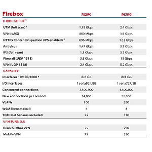 WatchGuard Firebox M390 Network Security/Firewall Appliance