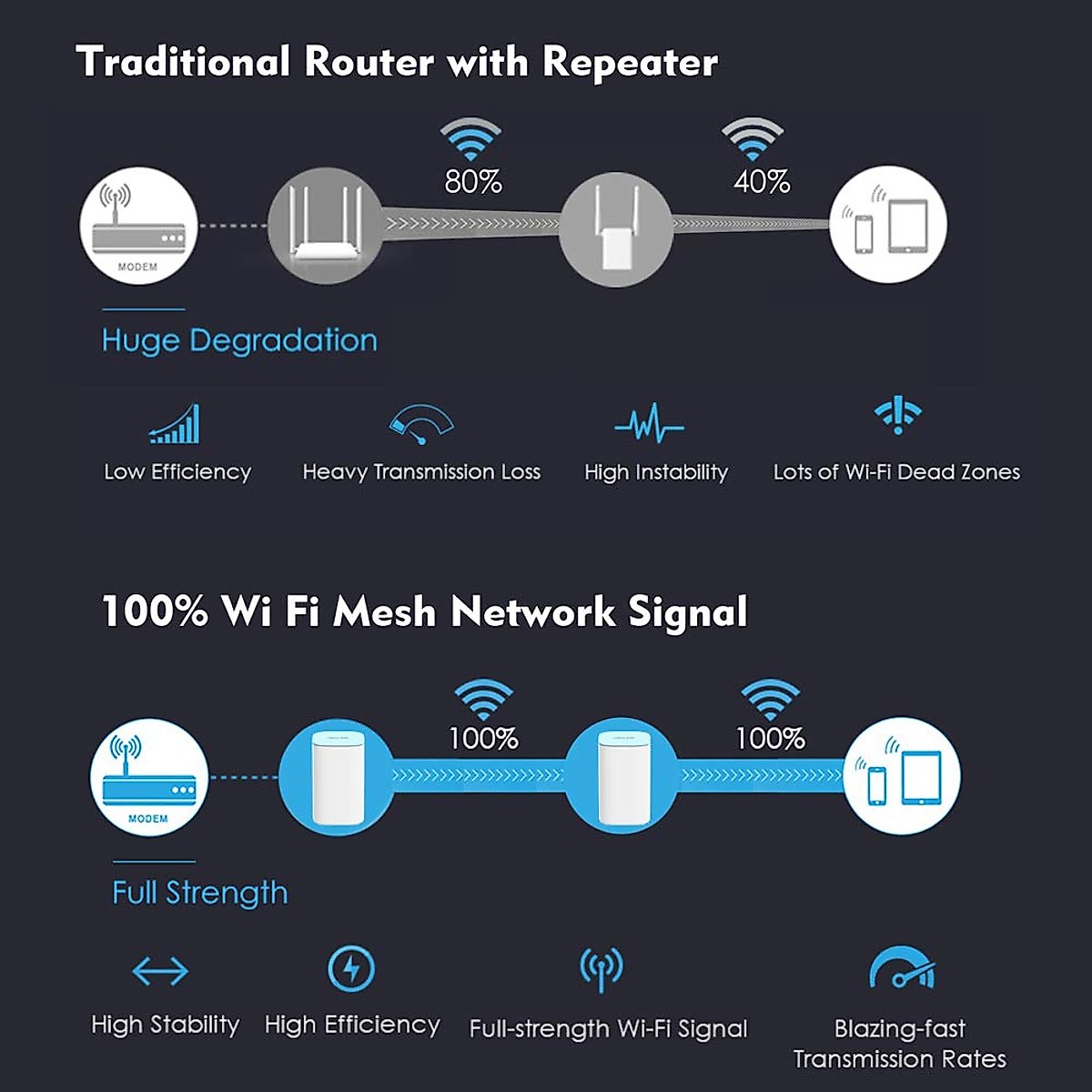 WAVLINK Mesh WiFi System, Up to 5,000 sq.ft Coverage, 3000Mbps Tri-Band Mesh WiFi Router,Replaces WiFi Router and Extender, 3 Gigabit Ports per Unit,USB Port