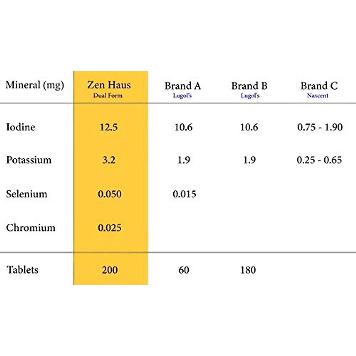 Zen Haus Iodine Supplement 12.5 mg with Selenium (as Selenomethionine) and More - 200 Tablets - Thyroid Plus Immune Support - High Potency Iodine Tablets - Compare to Lugol's Iodine Pills