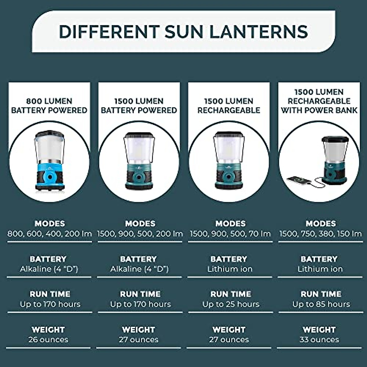 Blazin' Sun 1500 Lumen | Battery Lanterns for Power Outages, Emergency, Hurricane, Camping | LED Lantern with up to 200 Hour Runtime (Teal)