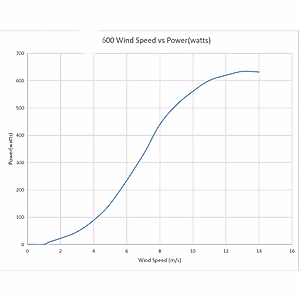Free Energy 600w Vertical Wind Turbine Generator 3 Blades 12v 24v 48v 300RPM with MPPT Controller For Home Factory Use (48V With Controller, White)