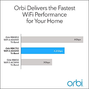 Netgear Netgear - Orbi AX4200 Tri-Band Mesh Wi-Fi 6 System (2-Pack) - White (Renewed)