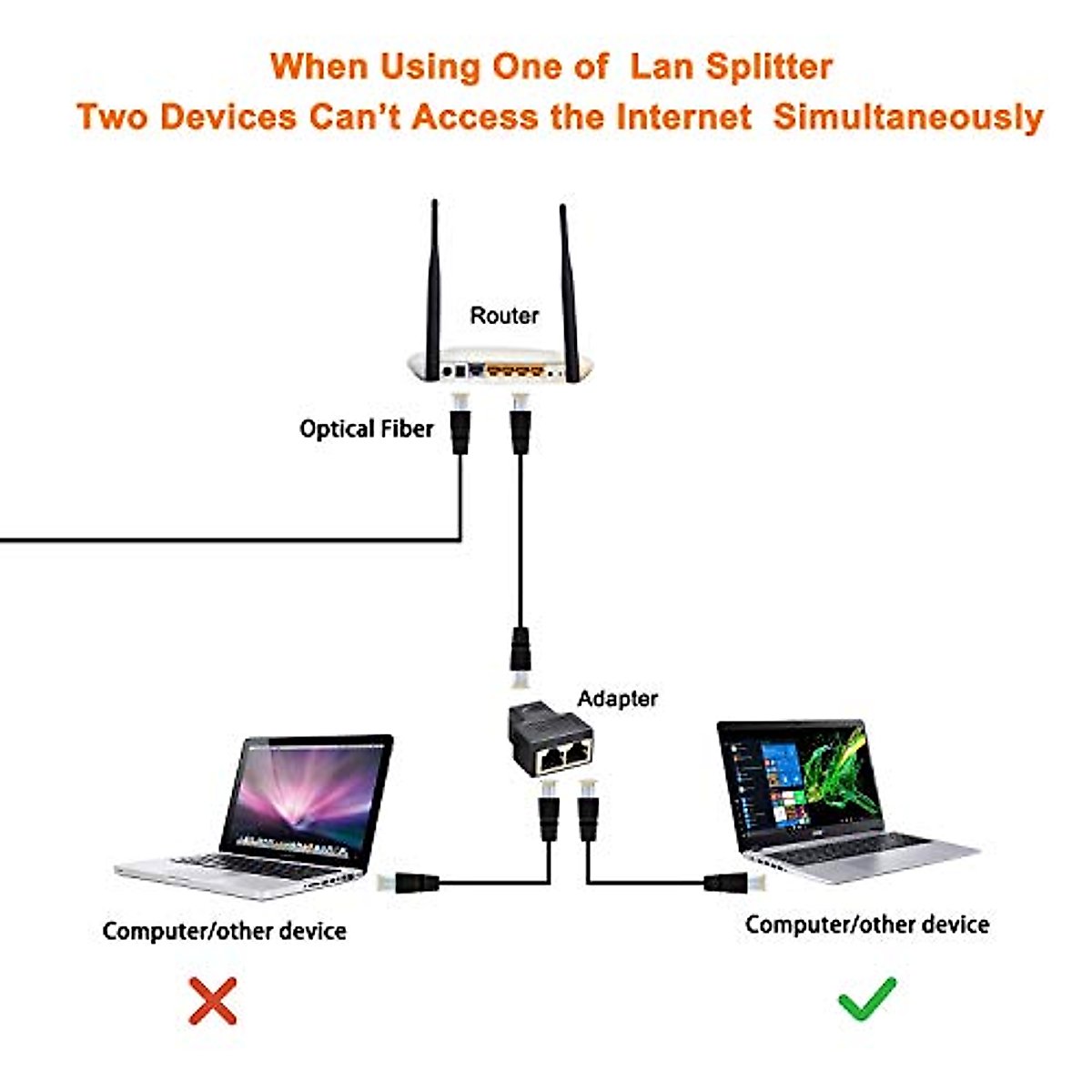 Ethernet Splitter & RJ45 Ends, Ethernet Splitter 1 to 2 for RJ45 Cat5/Cat5e/Cat6/Cat7 Cable -2 Pack, hehuangTech Ethernet Cable Splitter.
