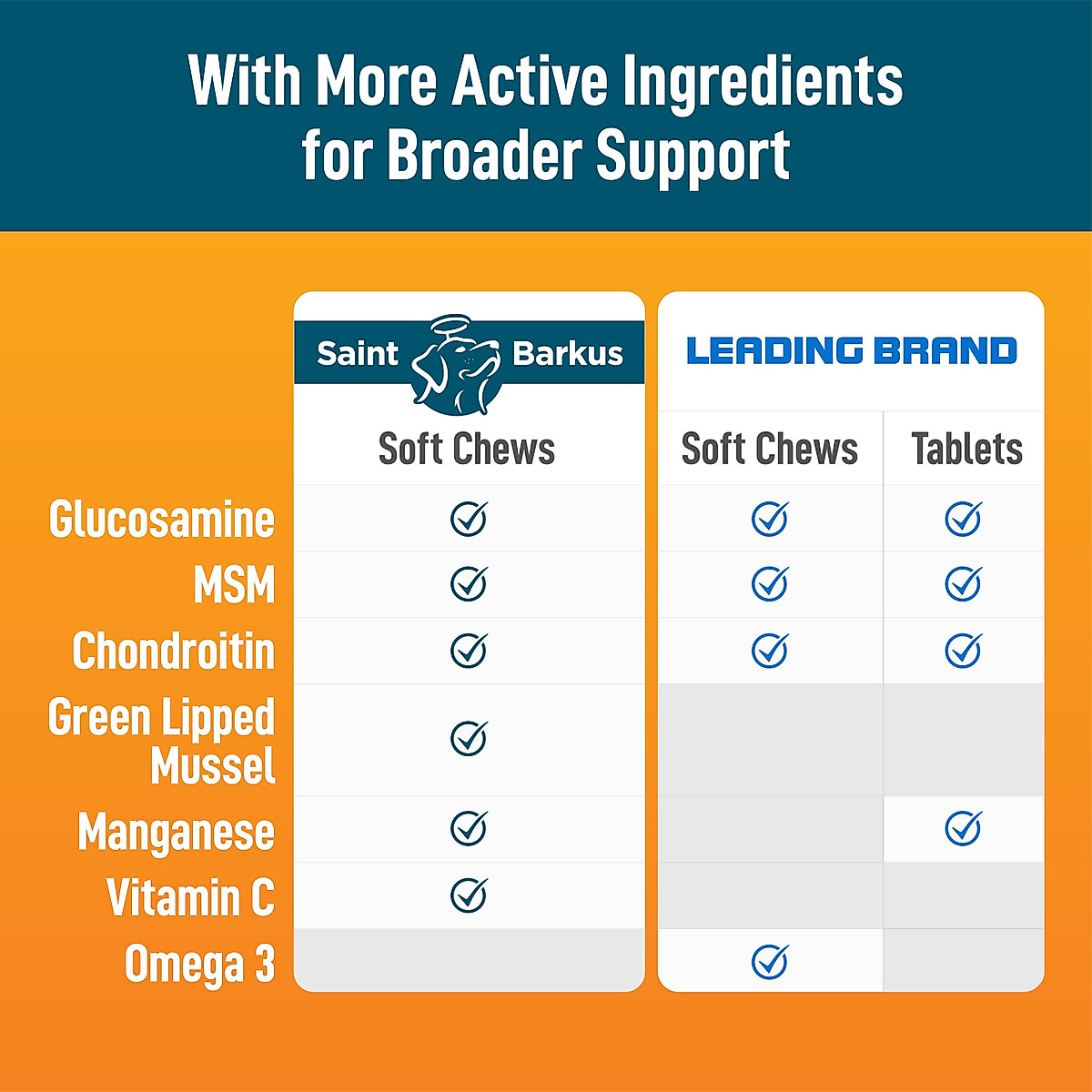 Saint Barkus Advanced Joint Health & Mobility Support for Dogs with glucosamine, chondroitin, MSM, Green-lipped Mussels. Support no-Kill Shelters with Your Purchase! - 60 Soft Chews