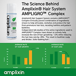 DHT Blocker Hair Growth Shampoo | Clinically Proven Hair Loss & Healthy Hair Regrowth Shampoo Treatment For Thinning Hair | Sulfate-Free DHT Blocking Formula | by Amplixin