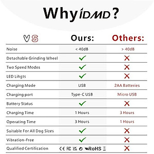 IDMD dog nail trimmers-Powerful 2-Speed dog nail grinder-with safe LED lighting and battery capacity indicator light & type-c USB rechargeable quiet pet nail grinder clipper for dogs/cats(White)