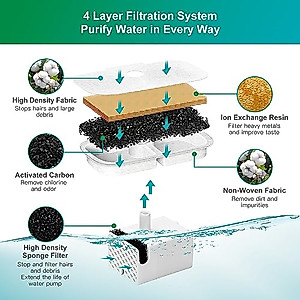 12 Pack Replacement Filters for 2.5L/84oz Dockstream Cat Fountain PLWF005/PLWF115, Cat Water Fountain Replacement Filters, Triple Action Pet Fountain Filter and Pre-Filter Sponge(1 Brush)