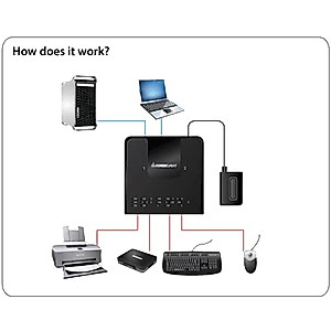 IOGEAR 4x2 USB 3.0 Peripheral Sharing Switch - Share 4 USB Devices Between 2 Computers - LED Indicators - Cables n Remote Included - PC - MAC - Printer - Scanner - Mouse/Keyboard and More - GUS432