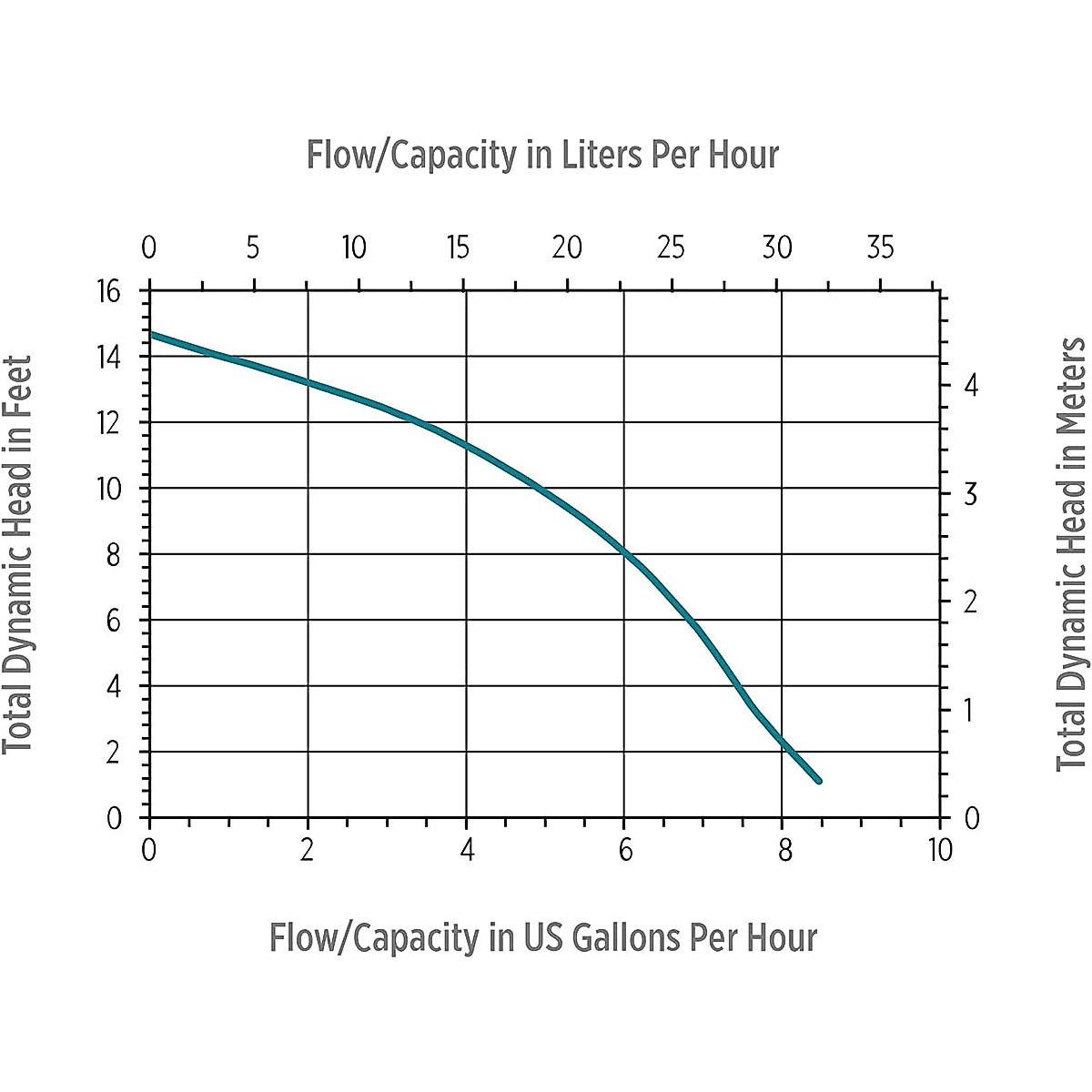 Little Giant 115 Volt, 1/25 HP, 510 GPH 2-MD-SC Non-Submersible Semi-Corrosive Chemical Magnetic Drive Pump, 6-Foot Cord with Plug, Black/White, 580503