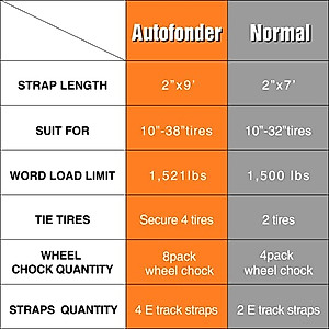 Autofonder Vehicle Wheel Chock Tie Down kit 1986lb Break Strength Ultimate Heavy Duty Trailer Tire Straps System for ATV,UTV,Lawn Mower