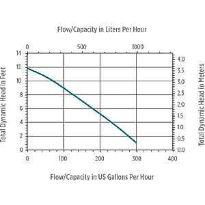 Little Giant 502103 300 GPH 115-Volt Manual Oil Filled Submersible Aluminum Direct Drive Submersible Pump, Blue, 2E-N