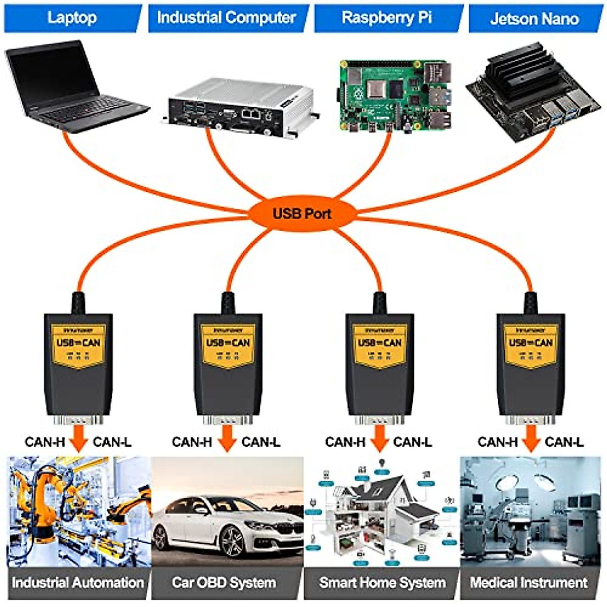 USB to CAN Converter Cable for Raspberry Pi5/4/Pi3B+/Pi3/Pi Zero(W)/Jetson Nano/Tinker Board and Any Single Board Computer Support Windows Linux Mac OS Android Venus OS