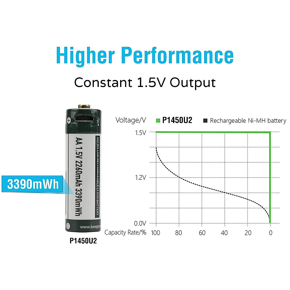 Keeppower USB Rechargeable Li-ion AA Batteries 3390mWh Double A Protected Lithium Battery 1.5V 2260mAh High Capacity Fast Charge Included with a 4-in-1 Charging Cable (Pack of 4)