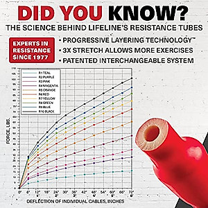 Lifeline Fitness Interchangeable Lateral Resistor - Professional Resistance Tool with up to 120lbs Resistance - Variable Weighted Resistance for Lower Body Strength - Workout Agility