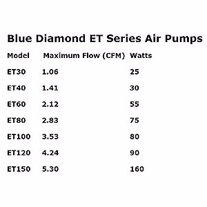Blue Diamond ET 80 Septic or Pond Linear Diaphragm Air Pump