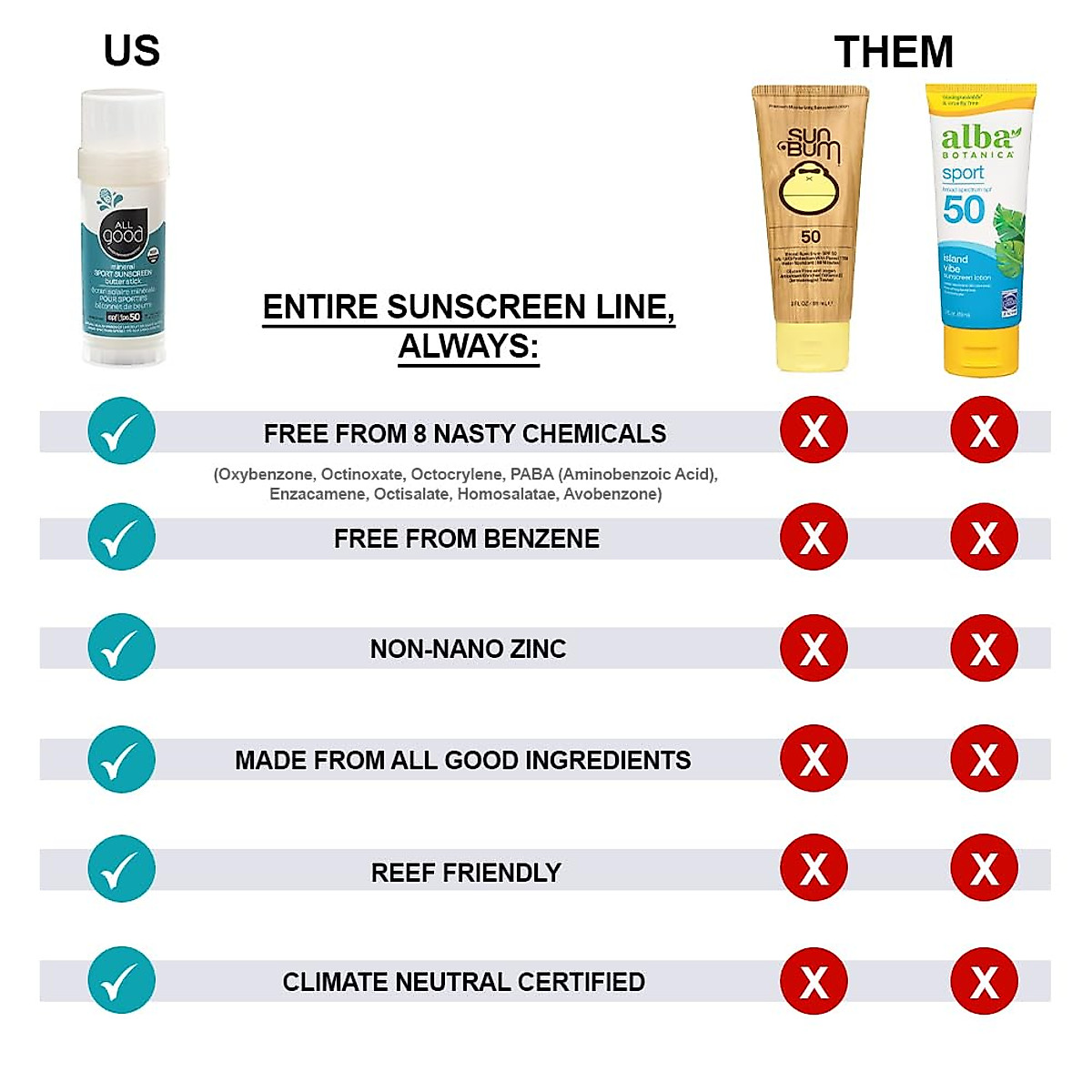 All Good Sunscreen - Sports Mineral for Face, Nose, Ears- Butter Stick SPF 50 - Coral Reef Friendly, Water Resistant, Zinc Oxide, Coconut Oil, Beeswax, Vitamin E (2.75 oz)