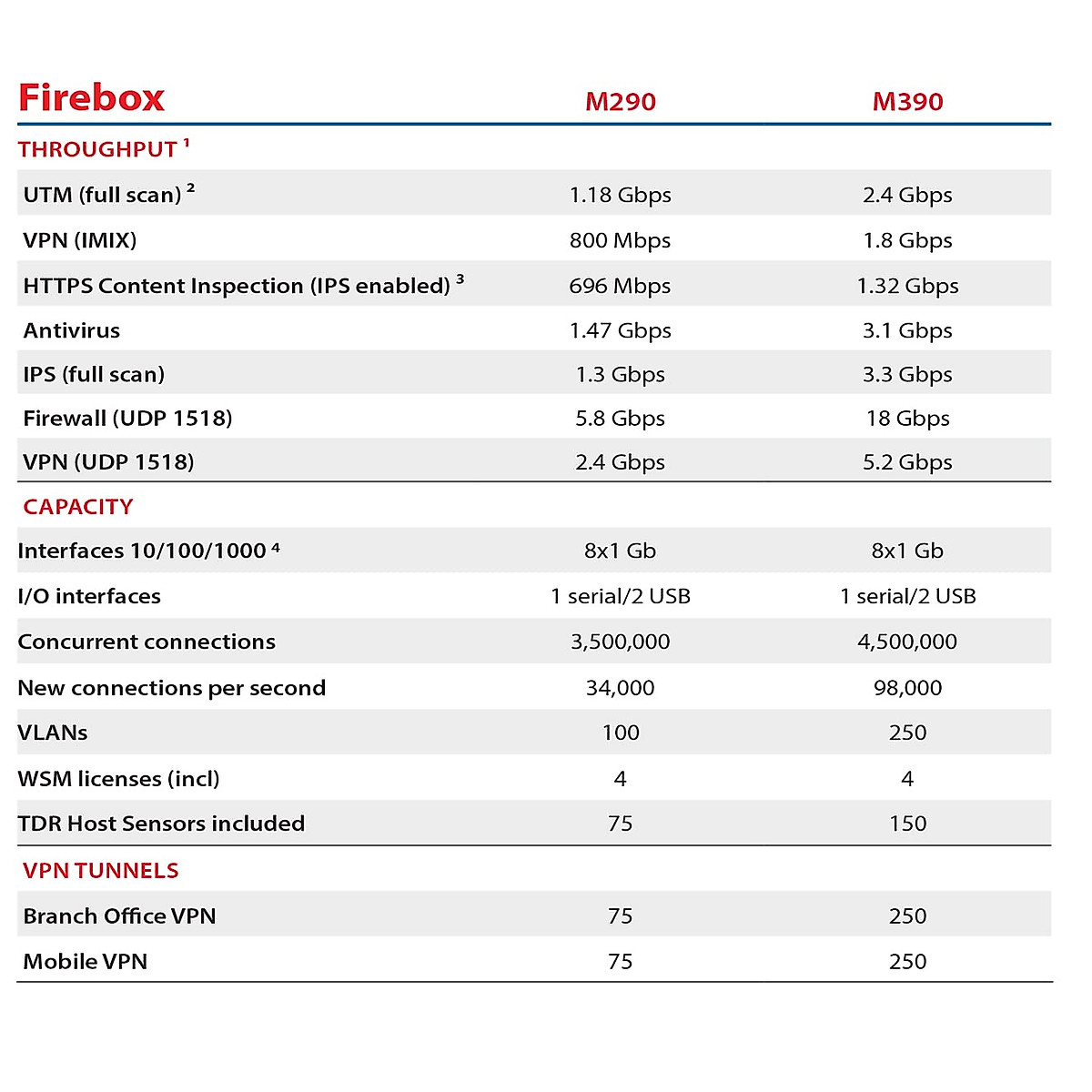 WatchGuard Firebox M390 Network Security/Firewall Appliance