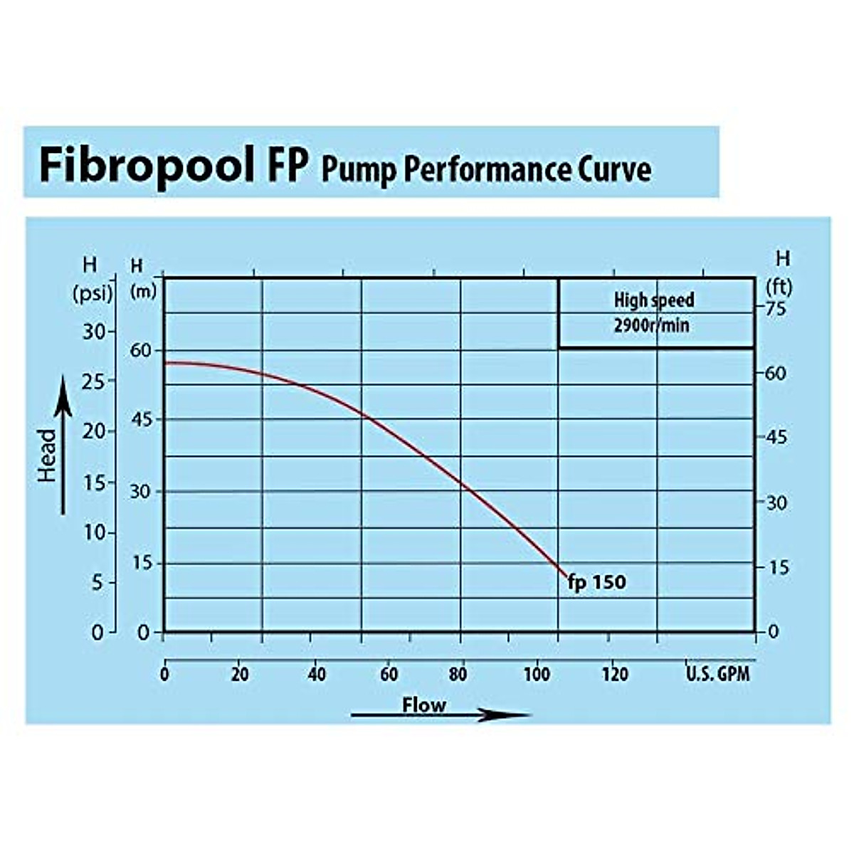 FibroPool 1.5 HP Swimming Pool Pump for In Ground Pools and Spas - 1.5 Horsepower - Designed in the USA - High Efficiency Single Speed Motor With Clear Top Lid - FP150