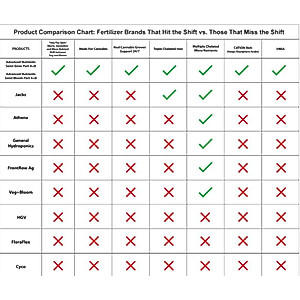 Advanced Nutrients Sensi Grow Part A+B WSP Professional Series 25lbs Set