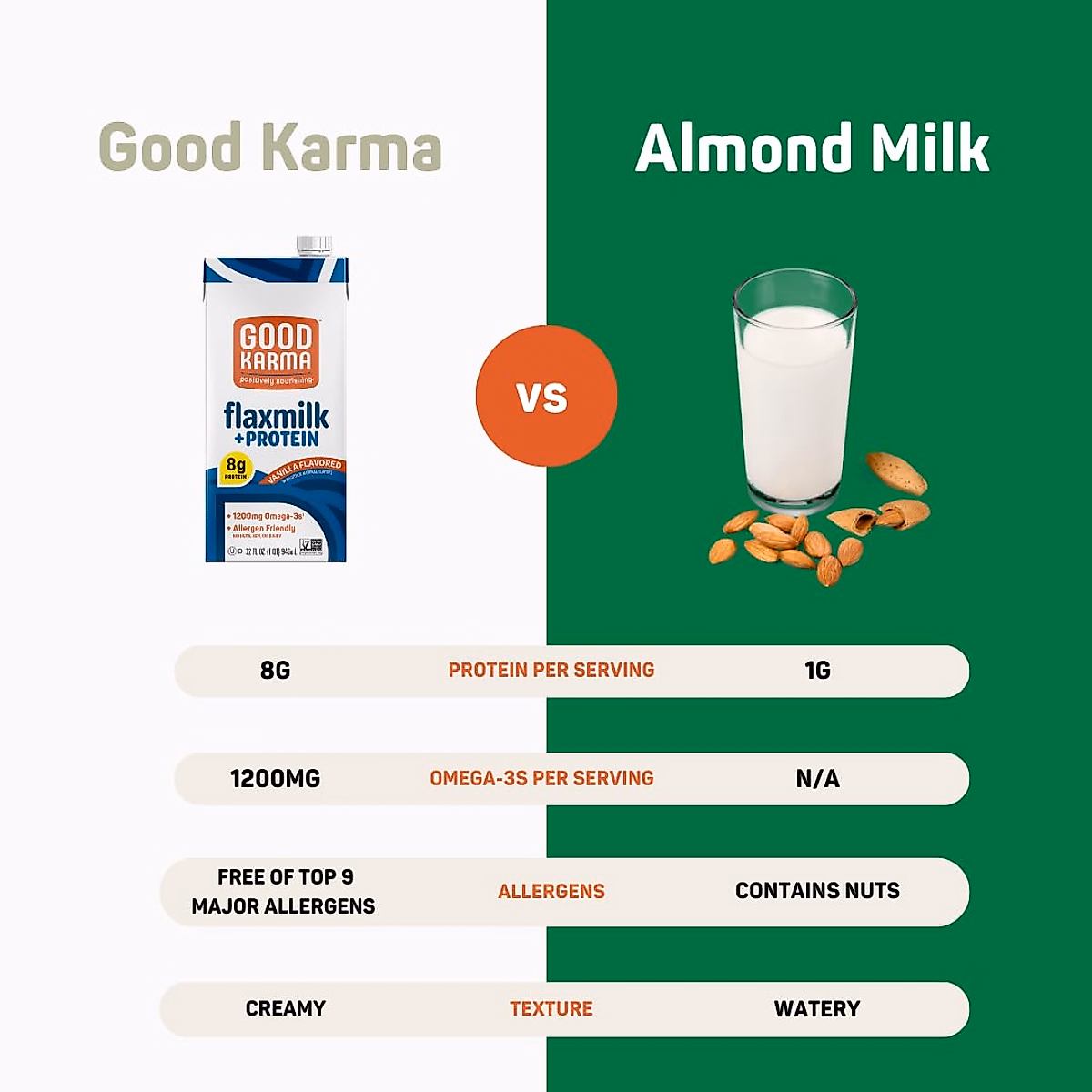 Good Karma Vanilla Flaxmilk +Protein, 32 Ounce (Pack of 6), 8g Plant Protein + 1200mg Omega-3 Per Serving, Plant-Based Non-Dairy Milk Alternative, Lactose Free, Nut Free, Vegan, Shelf Stable