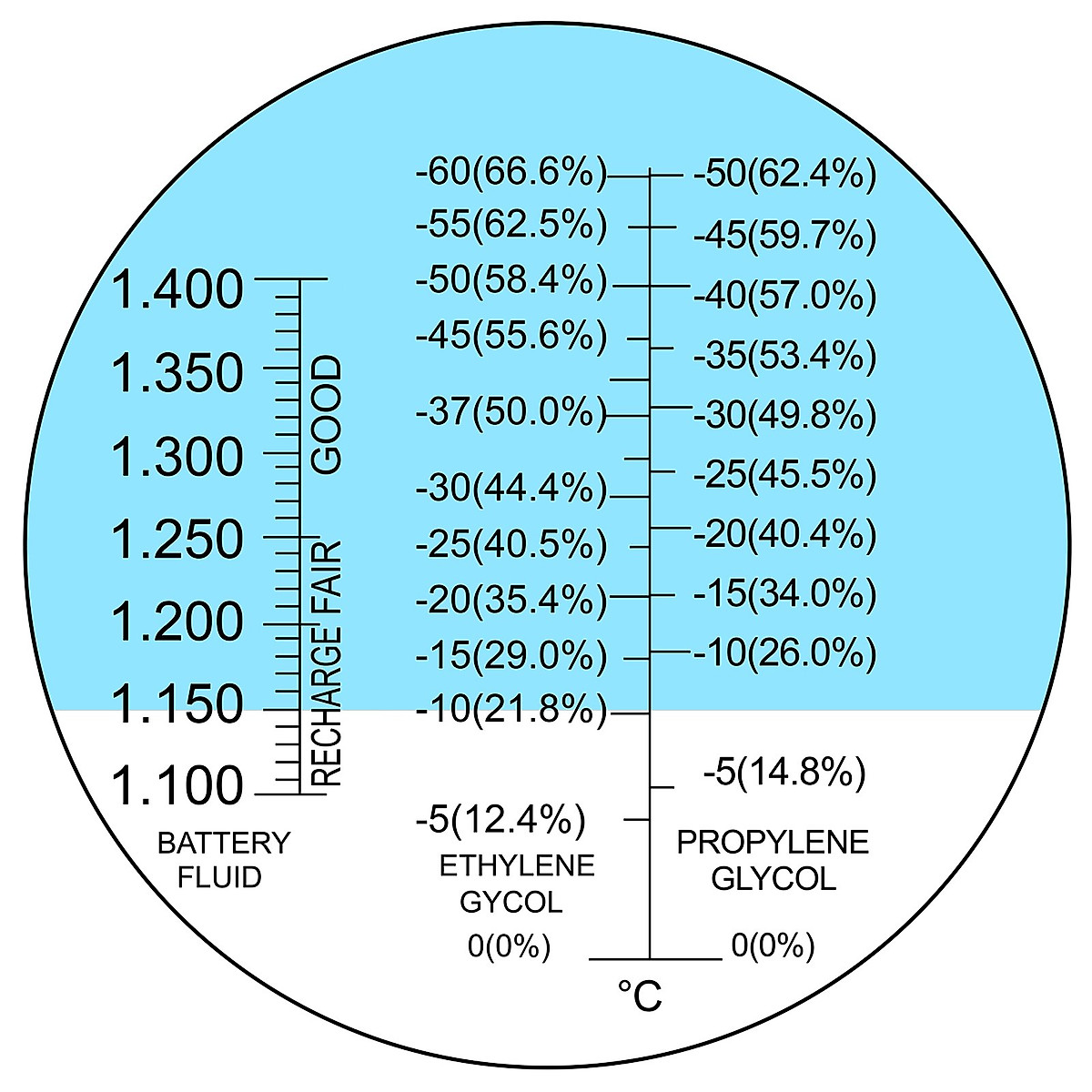 3-in-1 Automotive Battery Antifreeze Refractometer, -60~0°C Ethylene/ -50~0°C Propylene Glycol/ 1.100-1.400 Battery Fluids Specific Gravity, Battery Charge Test Cooling System Coolant Freezing Point