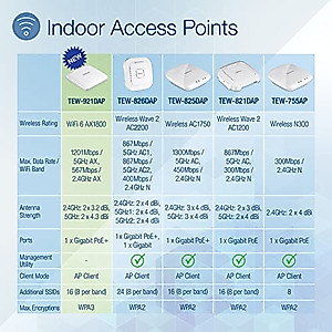 TRENDnet AX1800 Dual Band WiFi 6 PoE+ Access Point, 1201Mbps WiFi AX + 576Mbps WiFi N, MU-MIMO, OFDMA,1024 QAM, WDS, Client Bridge, WDS Bridge, AP, WDS Station, White, TEW-921DAP