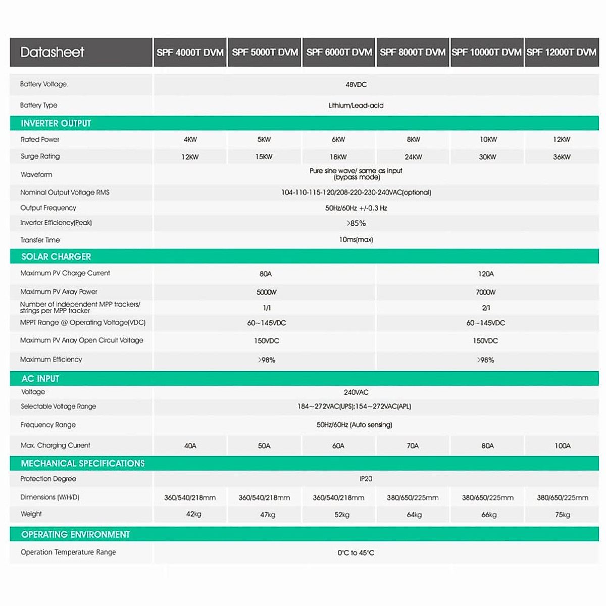 24V 3000W 120V Off-Grid Solar Inverter, Split Phase Built-in 80A MPPT Solar Charge Controller（Ship from USA,3-5days to Arrive (3000W 24V Solar Inverter)