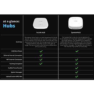 YoLink Hub - Central Controller Only for YoLink Devices, 1/4 Mile World's Longest Range Smart Hub LoRa Enabled Smart Home Automation Hub Smart Home Security Monitoring Gateway