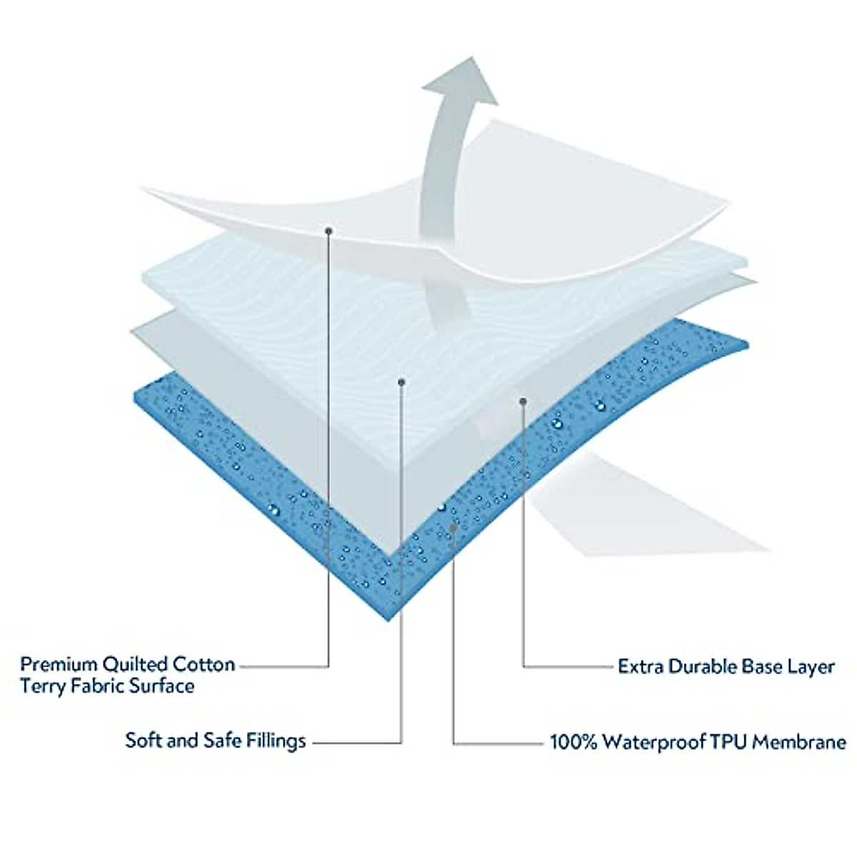 Bassinet Mattress Pad 33" x 20" - Fit for Mika Micky, Koola Baby, ANGELBLISS, Dream On Me, Papablic, AMKE, Baby Delight Bedside Bassinet, Waterproof Bassinet Mattress Protector, Cotton Terry Surface