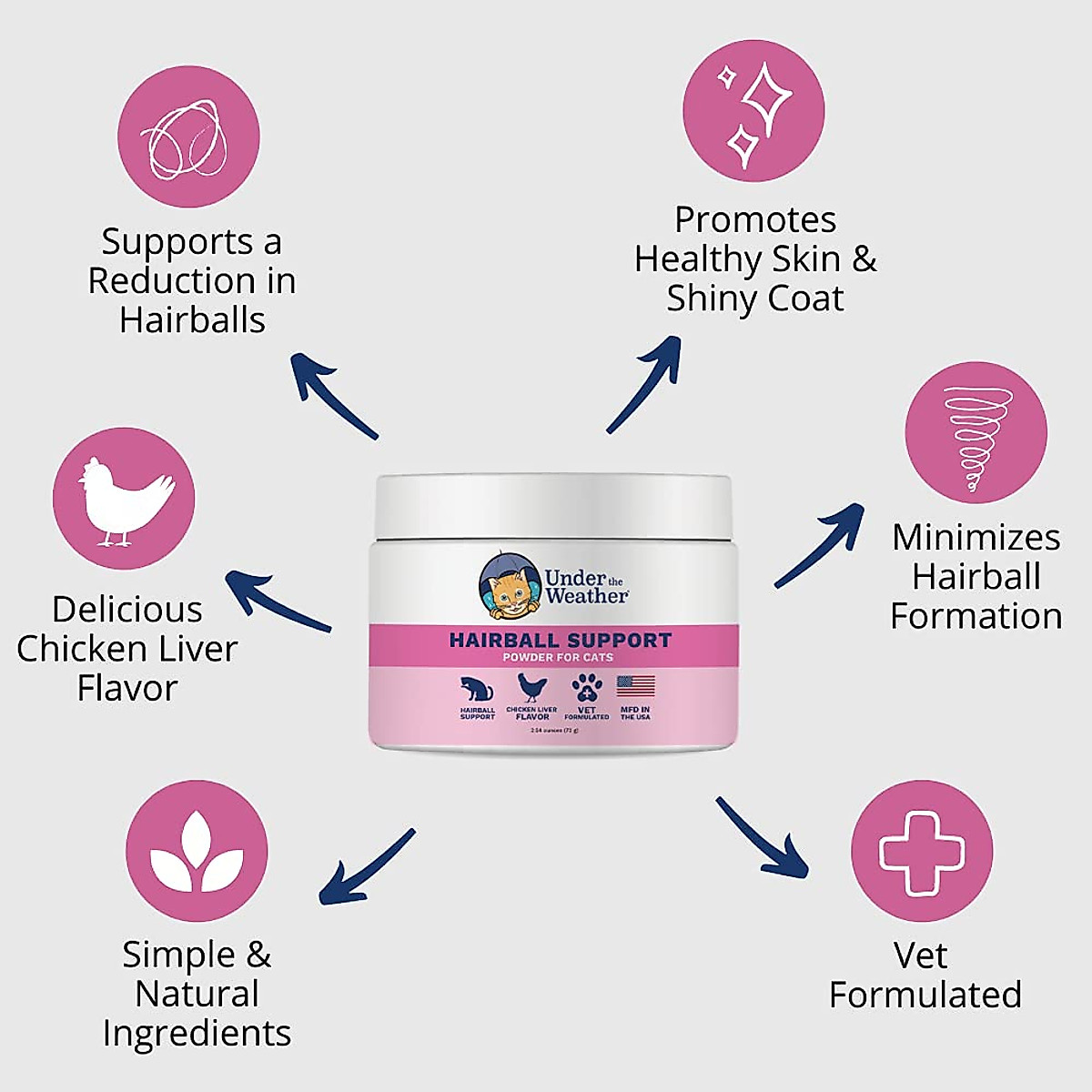 Under the Weather Hairball Supplement | Vet Formulated Hairball Remedy for Cats | Supports and Aids Normal & Natural Elimination of Hairballs in Adult Cats (Powder) - 60 Day Supply, 120 Scoops