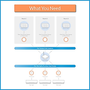 Flair Puck Wireless WiFi Smart Thermostat (White), for Flair Smart Vents or Mini Split Control. Compatible with Smart Thermostats and Voice Assistants.