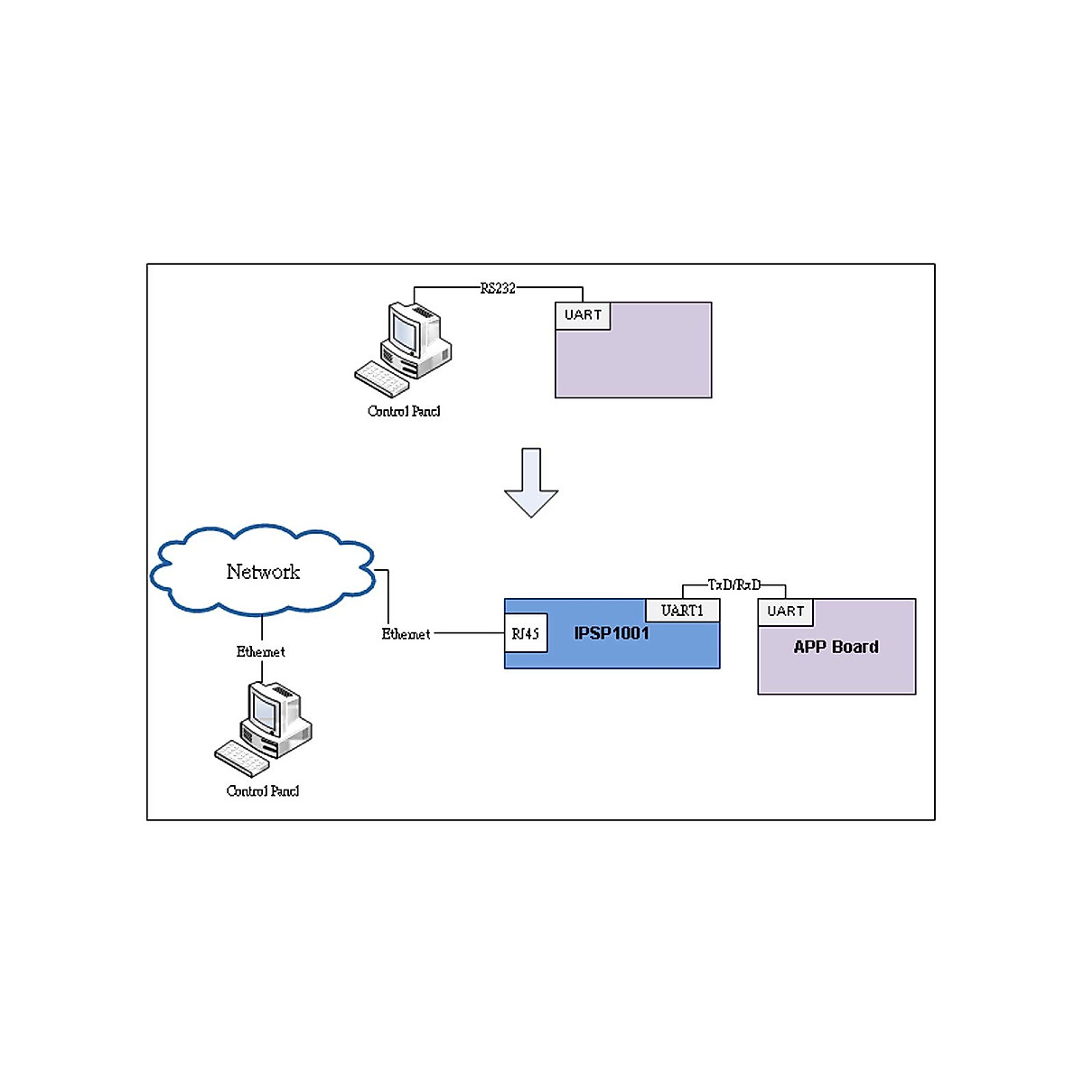 DAVICOM DM9051NP UART to Ethernet Module TCP/IP UDP Converter IOT RS232 RJ45 Microcontroller ARM M3 M0 MCU based W5500 28J60