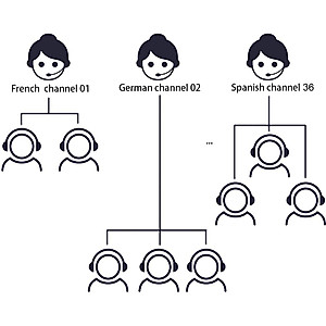 Retekess TT122 Church Translation System, Wireless Tour Guide System, One Key Mute, Crystal-clear Reception, Assistive Listening Devices for Court Interpretation(1 Transmitter 2 Receivers)