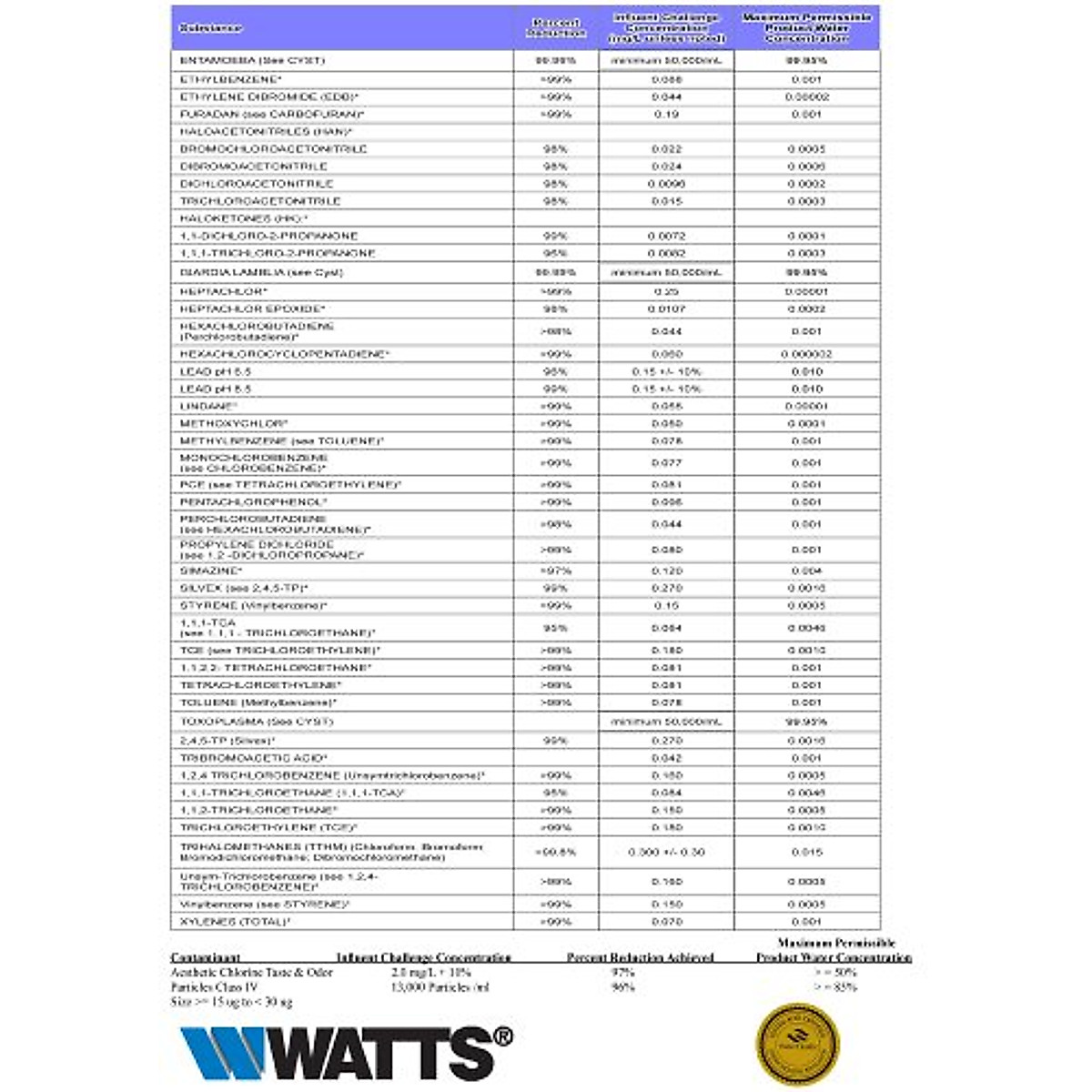 Watts Premier WP531130 Pure UF-3 Three-Stage Water Filtration System with Top Mount Twist Faucet, Brushed Nickel