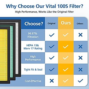 Vital 100S Replacement Filter Compatible with LEVOIT Vital 100S Air Purifier, 3-in-1 High-Efficiency H13 True HEPA and Activated Carbon Filter, 2 Pack Vital 100S-RF Filter White