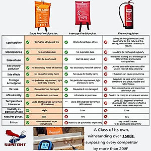 Supa Ant Emergency Fire Blanket for Home and Kitchen - 2 Pack 1500F High Visibility (Glow in The Dark) Smother Kitchen Fire Blanket - CE Certified Hero Fire Blankets Emergency for Home (40in)