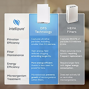 Intellipure Compact Air Purifier for Home, Allergies, Airborne & Wildfire Smoke, Dust, Mold, Pet Dander, Pollen, Meets or Exceeds the HEPA Standard with up to 99.99% Removal of Airborne Particles