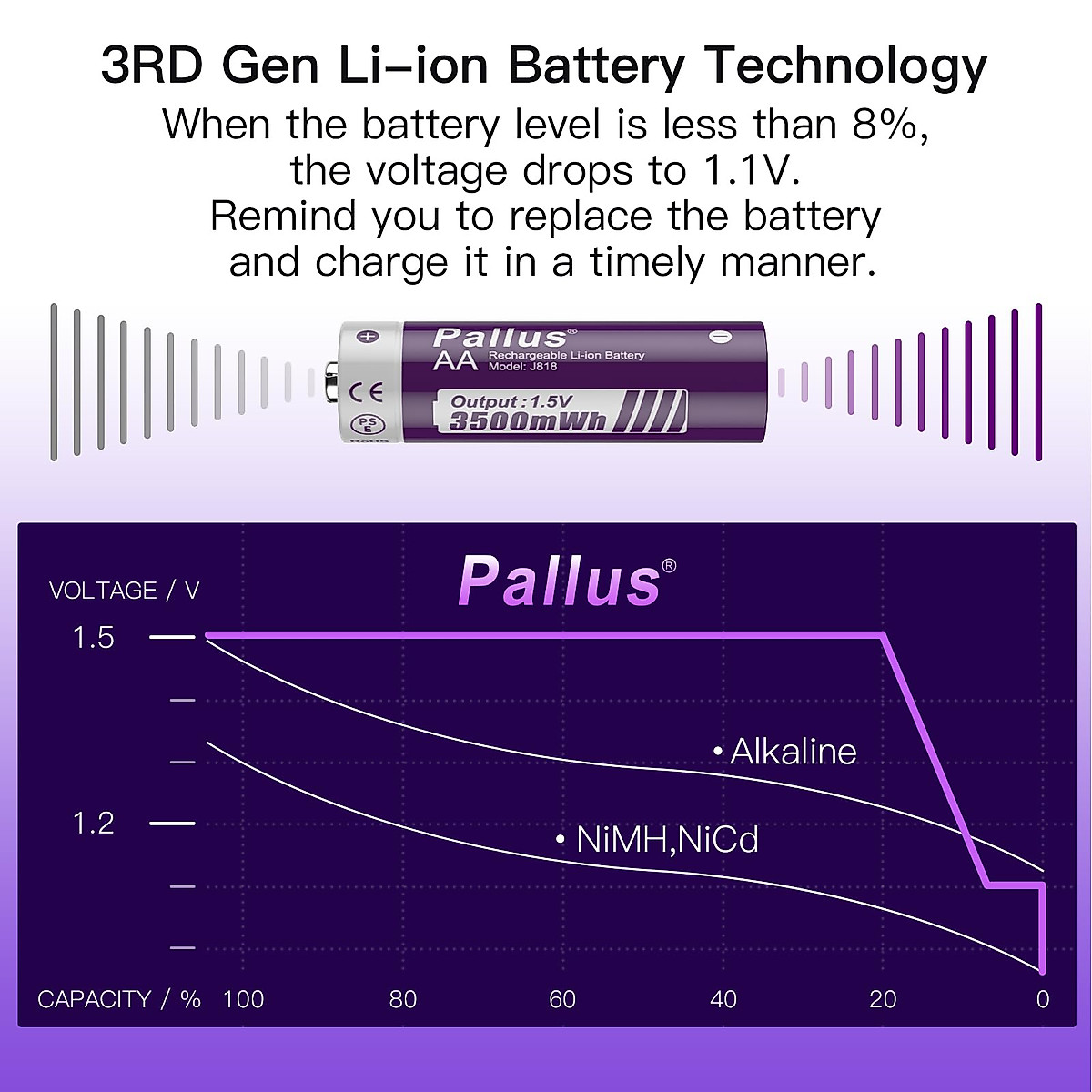 Pallus Rechargeable Lithium AA Batteries - 8 Pack 1.5v 3500mWh AA Rechargeable Batteries with LCD Charger for Outdoor Blink Camera, Fast Charging, Long Lasting, Low Battery Alarmc, Cycles 1600x