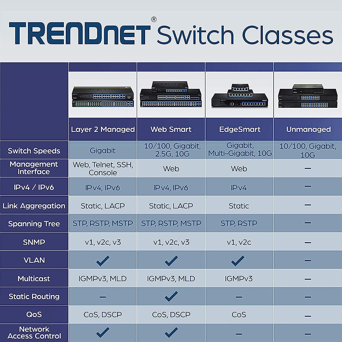 TRENDnet 28-Port Gigabit Web Smart Switch, 24 x Gigabit Ports, 4 x Shared Gigabit Ports (RJ-45/SFP), VLAN, QoS, LACP, IPv6, 56Gbps Switching Capacity, Lifetime Protection, TEG-284WS,Black