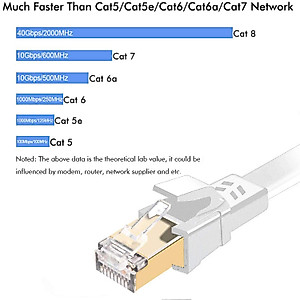 Cat 8 Ethernet Cable 50 ft, Heavy Duty High Speed RJ45 Patch Cord, Cat8 LAN Gold Plated 40Gbps 2000Mhz Network, Indoor, Outdoor & Weatherproof S/FTP UV Resistant for Router/Modem/Gaming/Switch, White