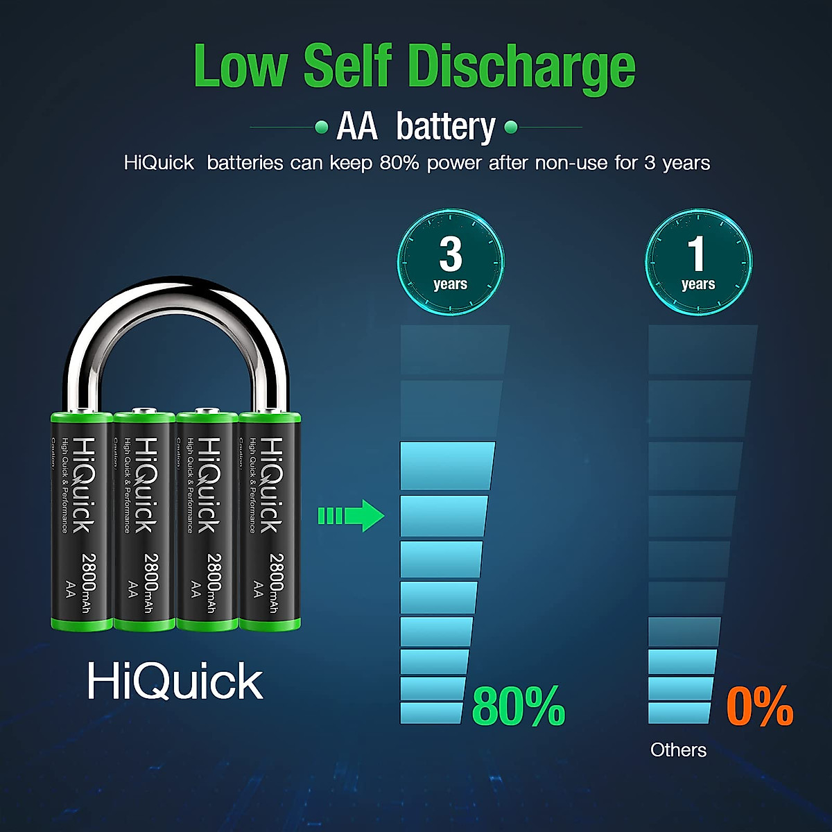 HiQuick 2800mAh AA Rechargeable Batteries High Capacity Performance, Per-charged 1.2V AA Batteries Pack of 8