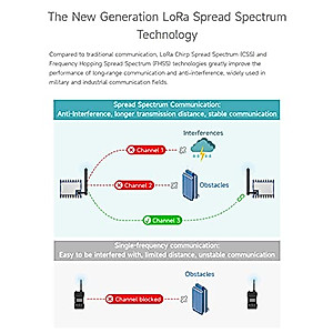 Waveshare Core1262 HF LoRa Module, SX1262 Chip, Meshtastic Devices,Long-Range Communication, Anti-Interference, Suitable for Sub-GHz Band