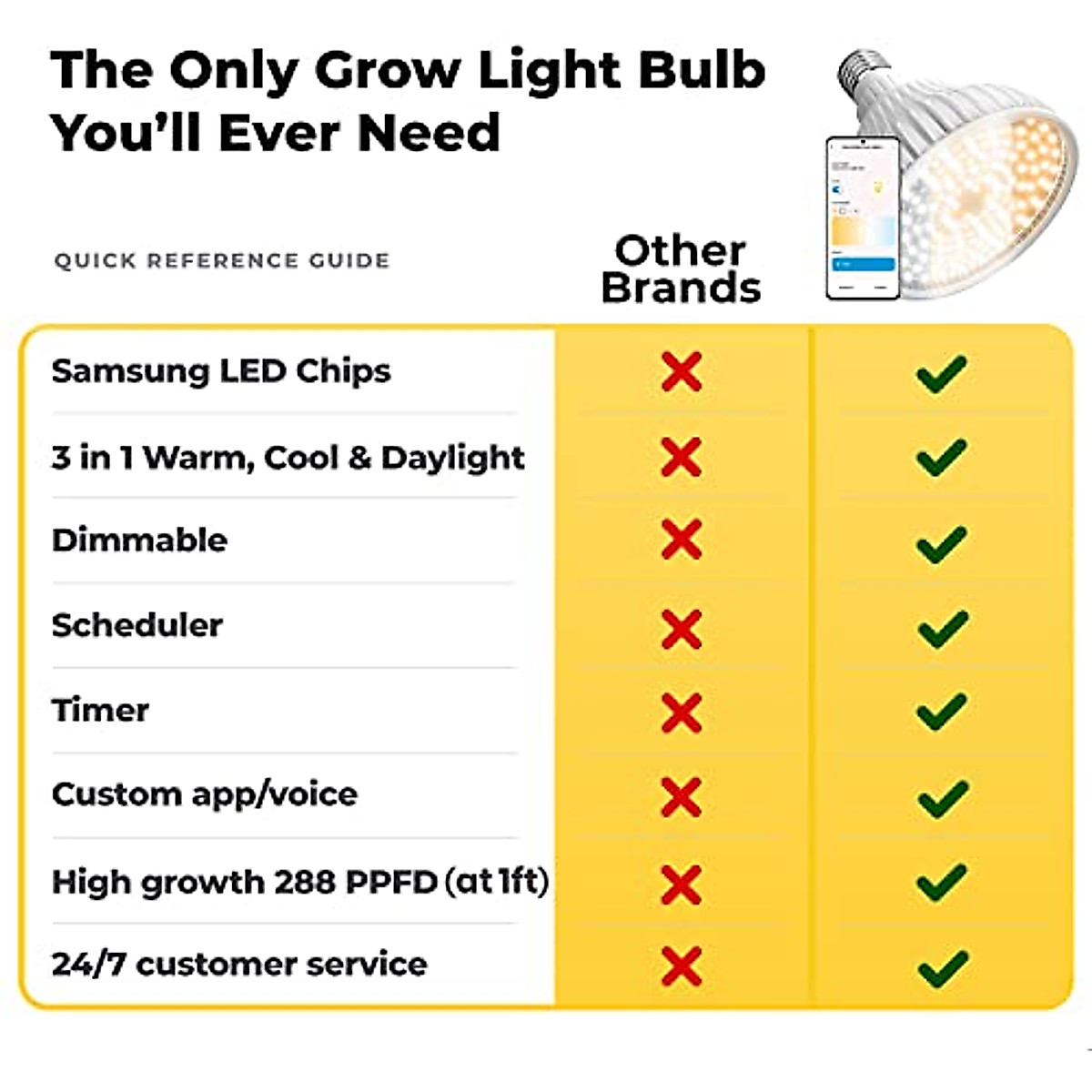 HAUS BRIGHT Smart LED Grow Light Bulb - Dimmable Warm, Cool & Daylight | Schedule & Timer | Full Spectrum Grow Lights Indoor Plants | Grow Lamp | E26/27 | 20W with 288 PPFD