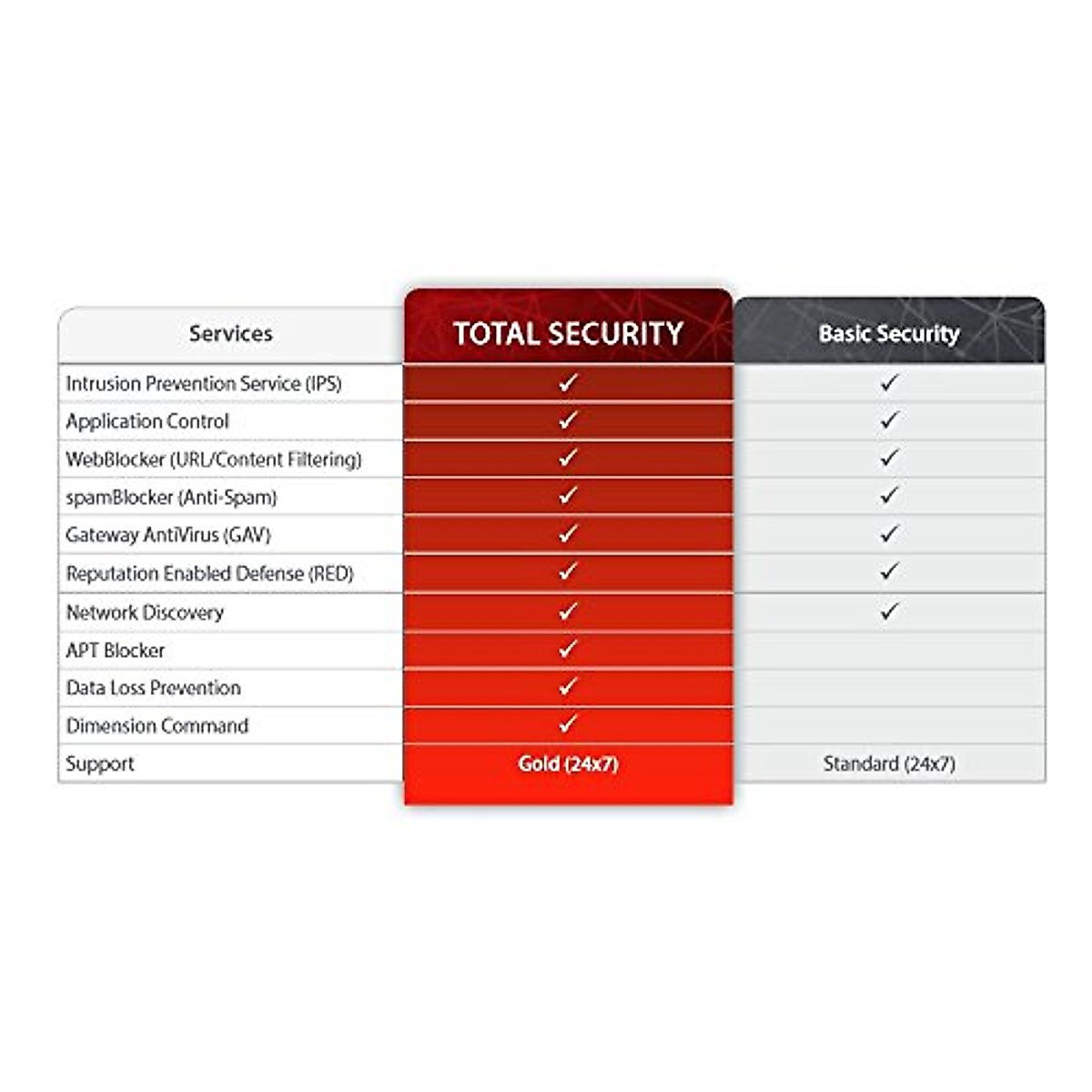 WatchGuard | WGM37331 | WatchGuard Basic Security Suite Renewal/Upgrade 1-yr for Firebox M370