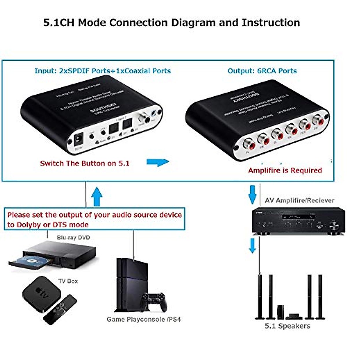 SOUTHSKY 5.1/2.1 Audio Rush Digital Sound Decoder Converter,Optical SPDIF, Coaxial to 5.1CH 2.1CH Analog Audio (6RCA Output) for Old AV Receiver