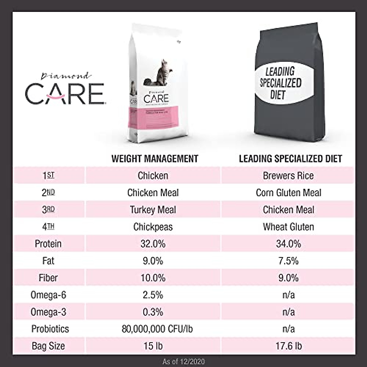 Diamond Care Specialized Weight Management Grain-Free Formulation Adult Dry Dog Food to Support Healthy Weight Control Made Chicken Protein, Probiotics, and High in Fiber 15lb