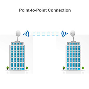 NanoBeam AC Gen2 NBE-5AC-Gen2-US 5GHz airMAX CPE with Dedicated Management Radio Bridge (2 Pack)