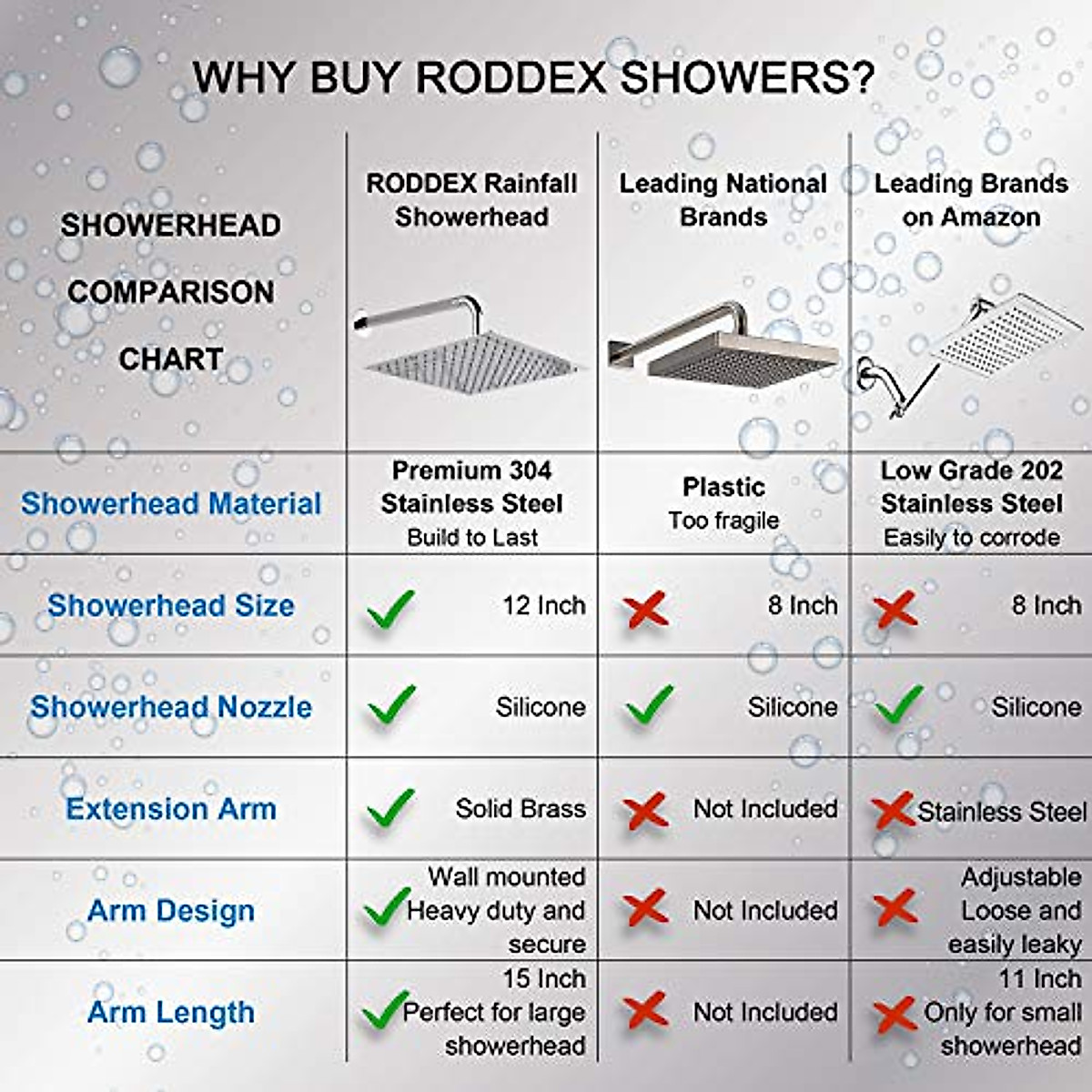 RODDEX Square Rain Shower Head, High Pressure Rainfall Showerhead, Large Fixed Stainless Steel Polished Chrome Shower Rain, 12 Inch Rainhead + 15 Inch Extension Arm