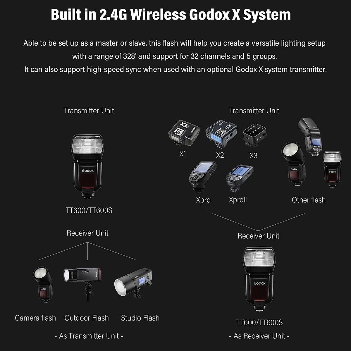 GODOX TT600S 2.4G Wireless Camera Flash Speedlite with Diffuser, Master Slave Off GN60 Manual Flash, Support HSS When paired Off Camera with Godox X Trigger System for Sony Cameras (TT600S for Sony)